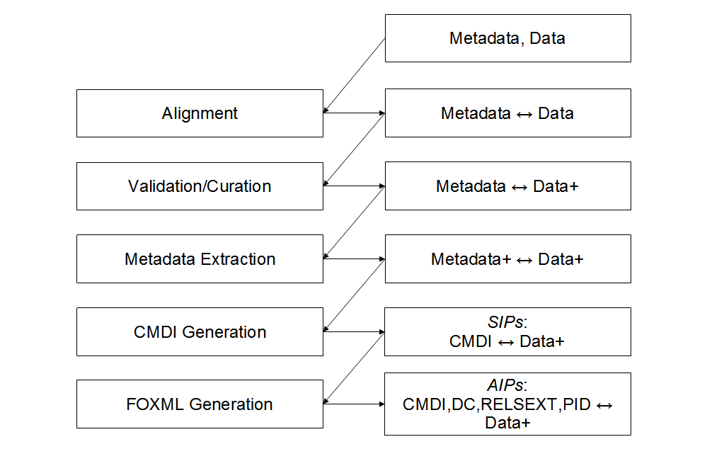 IDS-Mannheim :: Repository: Architecture and Ingest Pipelines